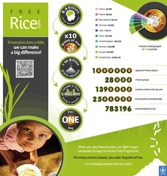 网络捐米游戏FREERICE玩家达百万 | World Food Programme